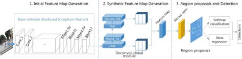 The Proposed Dif R Cnn Framework For Pedestrian Detection Download