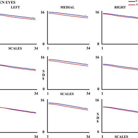 Multiscale Entropy Mse For 34 Scales In Control And Adhd Subjects In