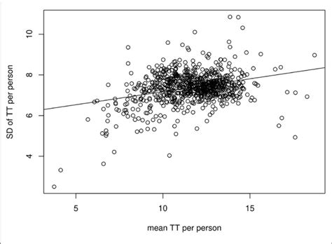 Linear Regression Analysis Of Tt And Its Respective Ttsd Of All Files Download Scientific