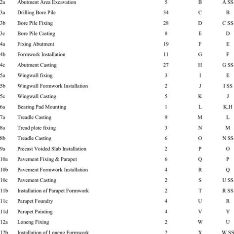 Pdf Comparative Analysis Of Cpm Pdm And Pert Method On The Duration