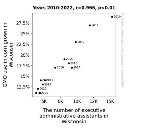 Gmo Use In Corn Grown In Wisconsin Correlates With The Number Of Executive Administrative
