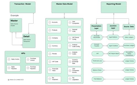 Database Structure Entity Relationship Diagram Aedonaccounting