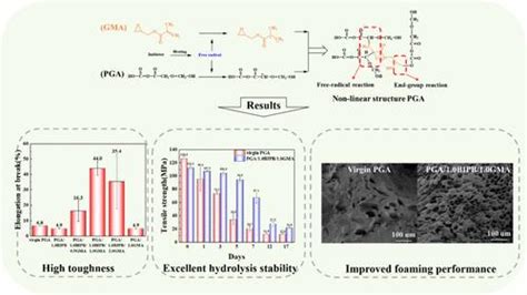 高韧性、优异水解稳定性和发泡性能的非线性结构聚乙醇酸的制备 Industrial And Engineering Chemistry