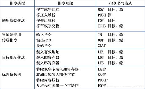 【微机原理作业】8086 基本指令和程序结构scasb指令 Csdn博客