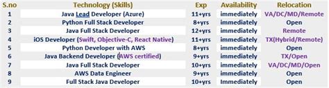 Venkatesh T On Linkedin Hotlist C2c Availableconsultants C2c