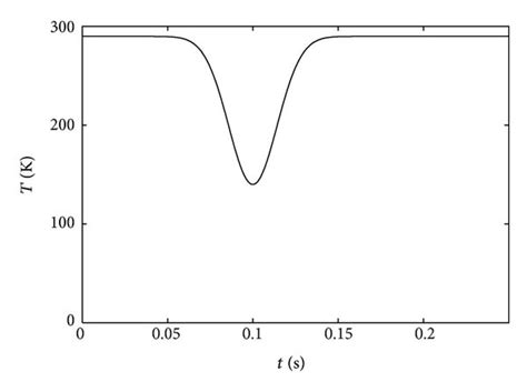 Simulation Of Horizontal Polarization Input Temperature Of Pond