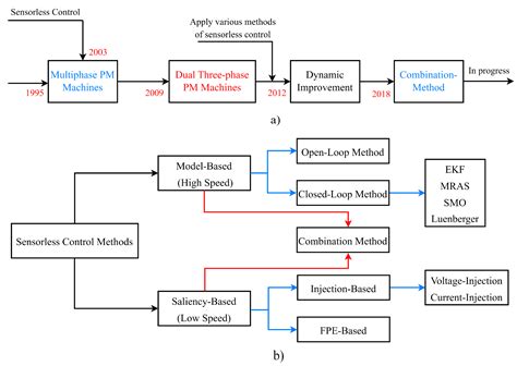 Sensorless Control Of Dual Three Phase Permanent Magnet Synchronous Machines—a Review