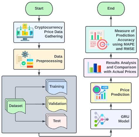 Figure 1 From Forecasting Cryptocurrency Prices Using A Gated Recurrent Unit Neural Network