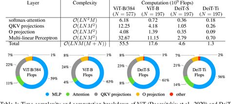 Figure 1 From Token Pooling In Vision Transformers Semantic Scholar
