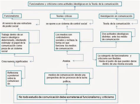 Teorías De La Comunicación Juan Camilo Ibarra Mapa Conceptual Funcionalismo Y Criticismo Como
