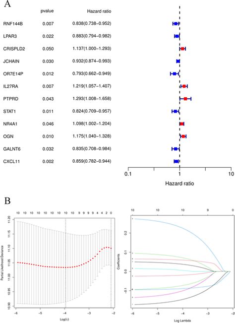 Key Gene Prognostic Values A Prognostic Values Of 12 Genes Based On