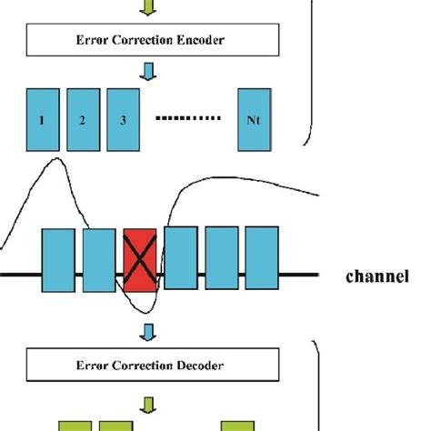 Pictural Diagram Of Opportunistic Error Correction For Ofdm Systems Download Scientific