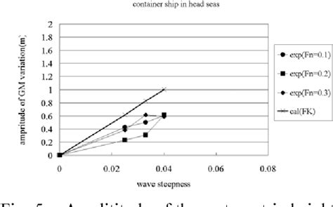 Figure 5 From Nonlinear Dynamics On Parametric Roll Resonance With Realistic Numerical Modelling