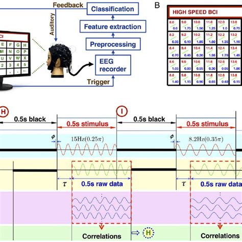 Closed Loop System Design Of The Ssvep Based Bci Speller A System Download Scientific