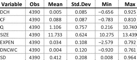 Descriptive Statistics Source Authors Calculations From Stata 140