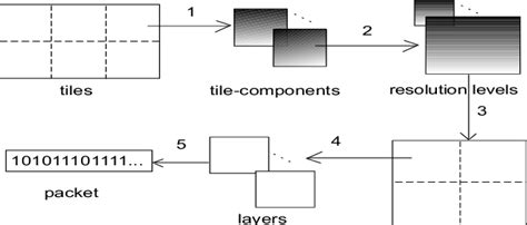 The Packet Generation Process In Codestream Download Scientific Diagram