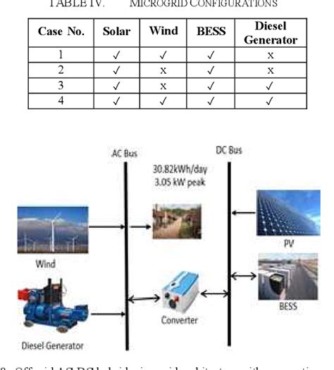 Table Iv From Optimal Sizing Of Hybrid Pv Bess Based Residential