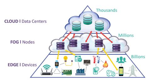 Iot And Predictive Analytics Fog And Edge Computing For Industries