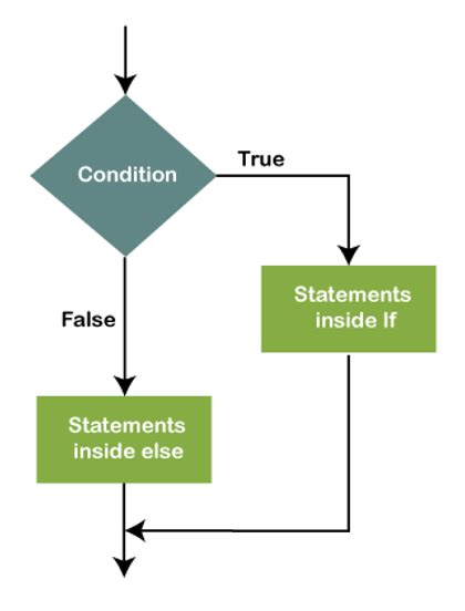 Pernyataan If Dalam Programming Arduino Dan Contoh Project