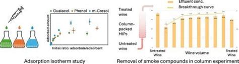 Adsorption Properties Of Molecularly Imprinted Polymers Designed For Yiming Huo