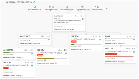 Sql Display Employees Who Get The Second Highest Salary