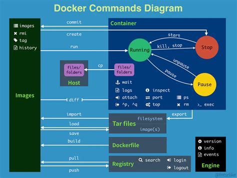 （四）docker容器状态和容器生命周期 容器的生命周期 csdn博客