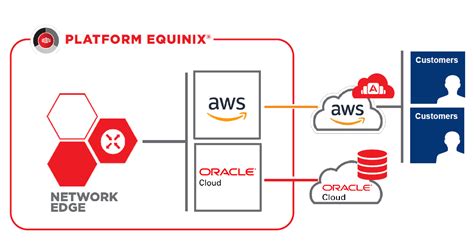 Optimizing Data Center And Network Edge Connectivity Interconnections The Equinix Blog