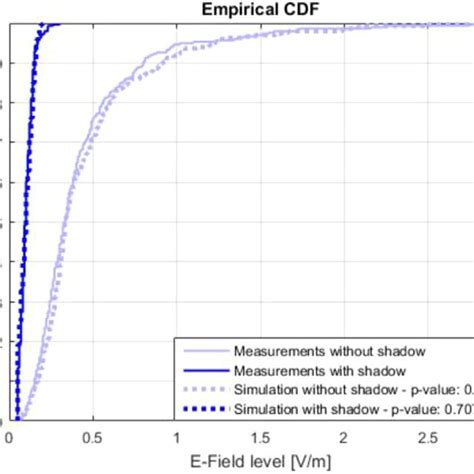 Cdfs Of Experimental And Simulated Data In Horizontal Polarization Download Scientific Diagram