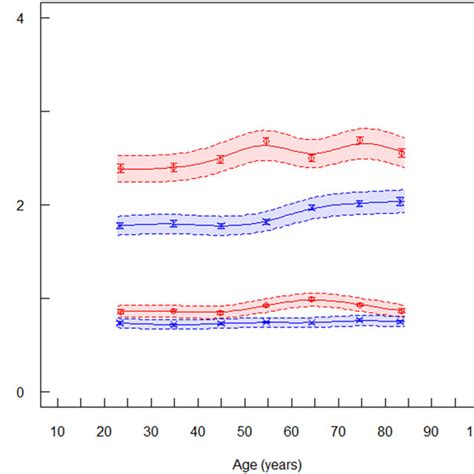 Reference Limits Of Ldl Cholesterol Mmoll For Laboratory 1 Download Scientific Diagram