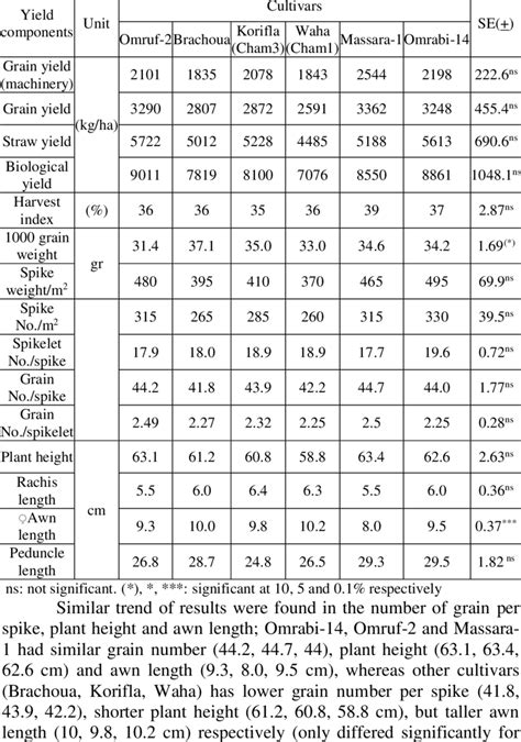 Yield Components And Some Morphological Traits At The Physiological