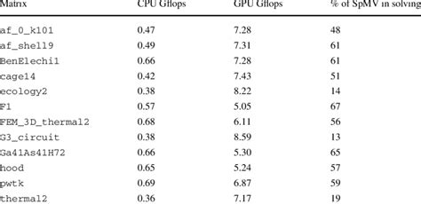 Comparison Between Cpu And Gpu In Gflops Download Table
