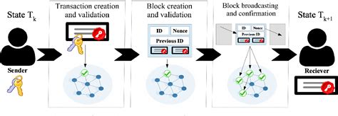 Figure 1 From A Decentralized Architecture For Trusted Dataset Sharing