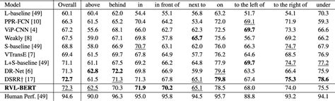 Table 4 From Visual Relationship Detection With Visual Linguistic Knowledge From Multimodal