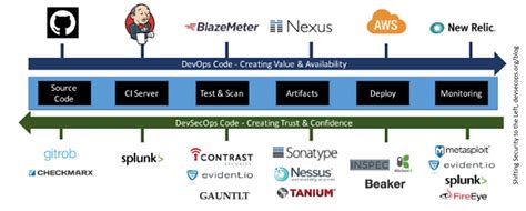 devsecops security as code overview of devsecops the approach and… by gaurav chib medium