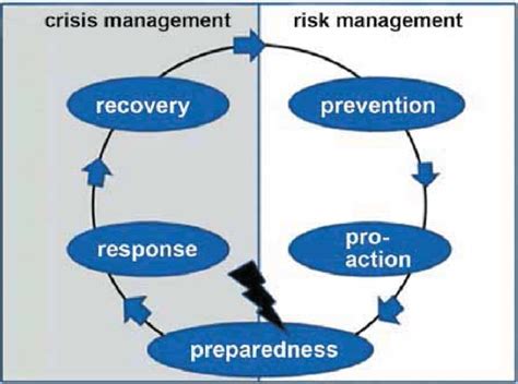 Flood Risk And Crisis Management Download Scientific Diagram
