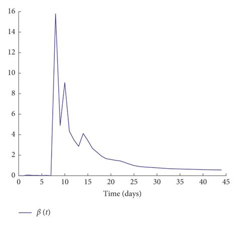 Estimation Of β From Reported Data Italy And Lsqcurvefit Matlab Function Download