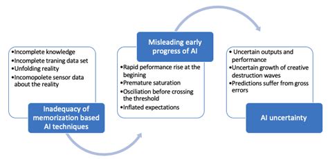 AI Uncertainty From Technology To Liability THE WAVES