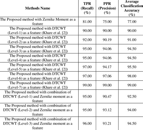 Performance Measure Values Download Table