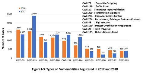 Vulnerability Countermeasure Information Database Jvn Ipedia