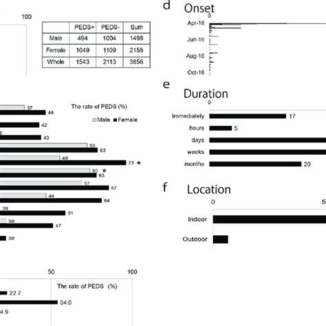 Peds Frequency According To Sex Age And Earthquake Parameters A Download Scientific Diagram