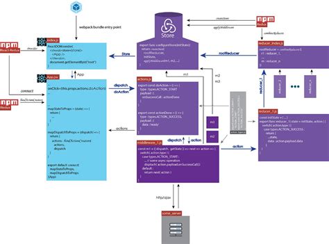 React — Redux The Roadmap There Are Many React Redux Guides Out By