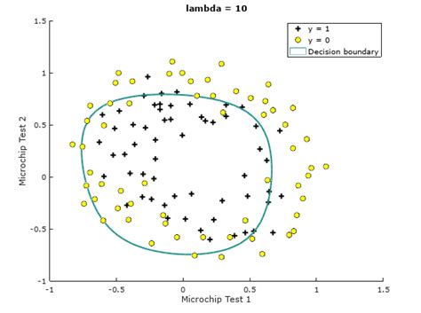 Microchip Qa Test Classifier With Regularized Logistic Regression