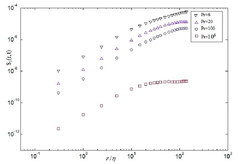 2nd Order Velocity Structure Functions At Different Pr Download Scientific Diagram
