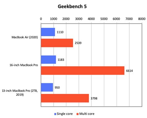 Performance Conclusion Apple MacBook Air 2020 Review The Best MacBook Air Yet