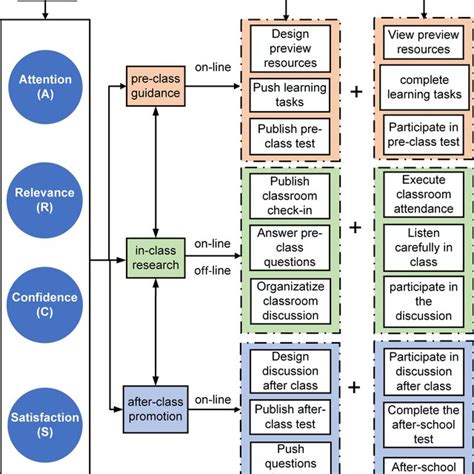 Arcs Motivational Model Theory Arcs Attention Relevance Download Scientific Diagram