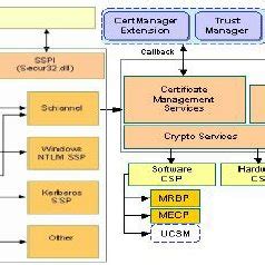 Windows CE Security Enhanced Architecture Download Scientific Diagram