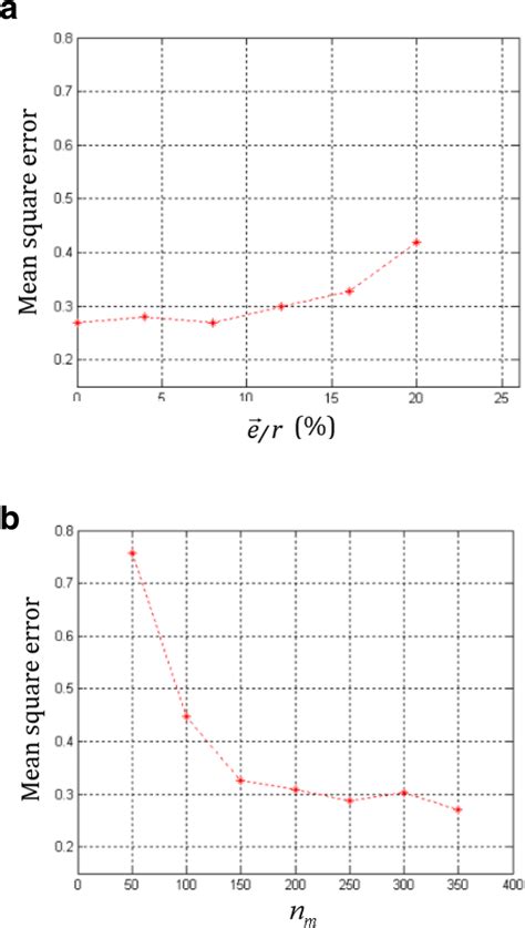 Analysis Of Security Performance A Impact Of Ranging Errors Caused By