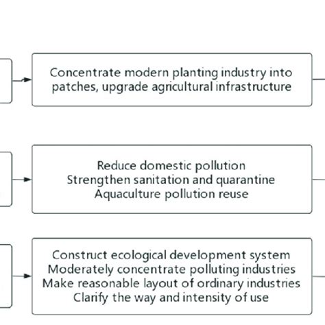 Relationship Between Land Use Structure And Production And Living Download Scientific Diagram