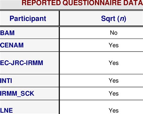 Use Of Square Root Of N For Type A Uncertainty Contributions Download Table
