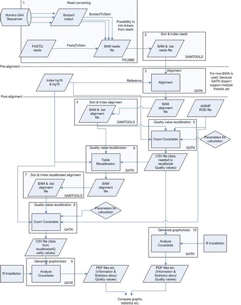 SnpCallingPipeline Bbmri